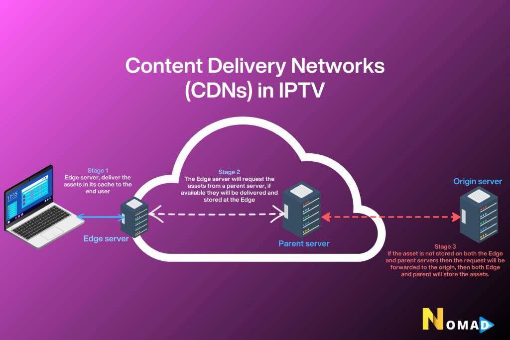 Content Delivery Networks (CDNs) in Perfect IPTV 2024 - NOMAD IPTV